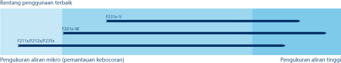 Vortex Flow Meter : Fix Instrument Indonesia